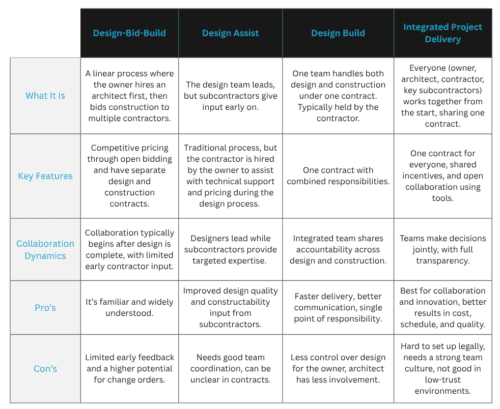 Project Delivery Methods | O'Brien Architects